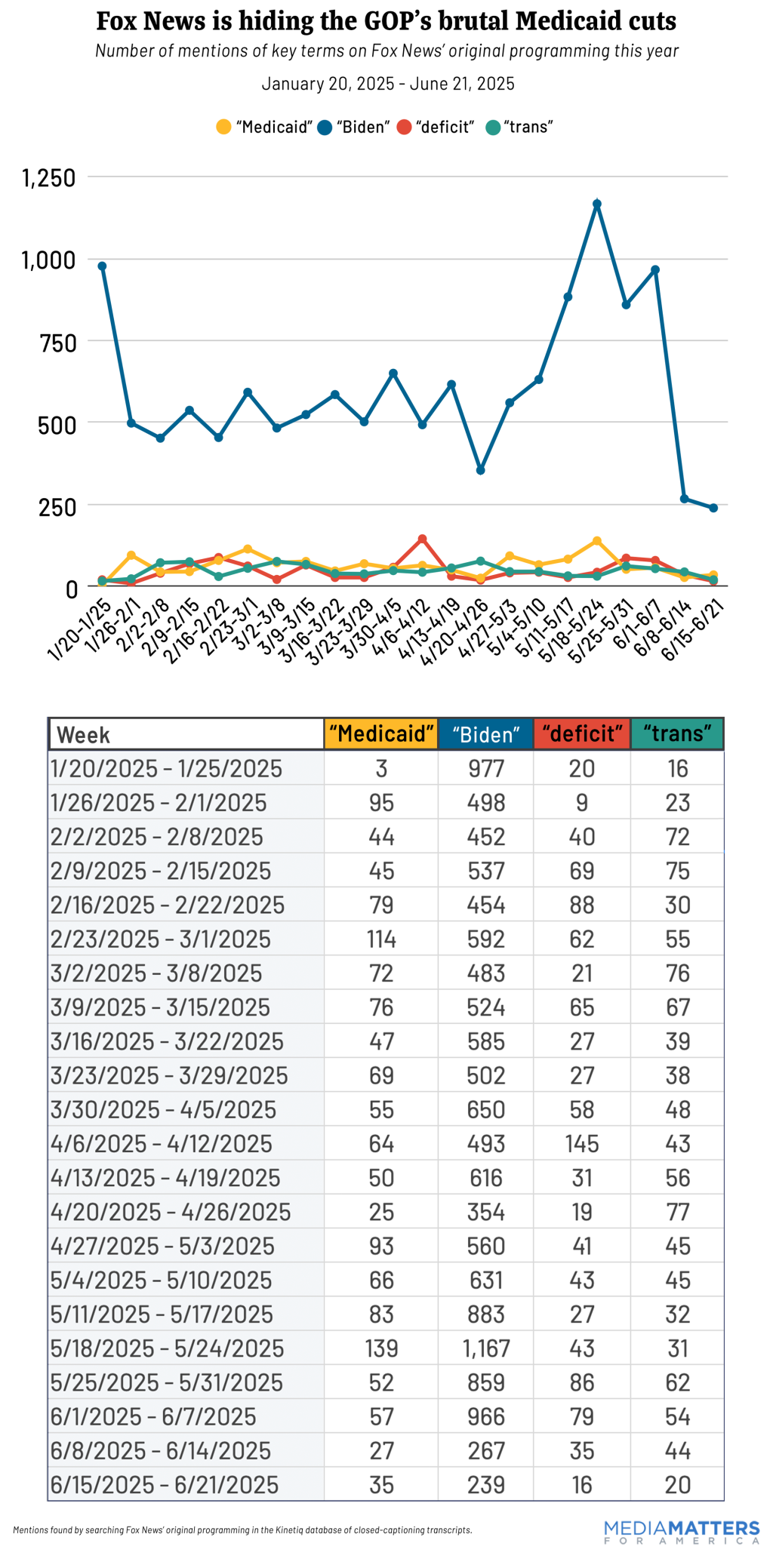 How Fox News is hiding the GOP’s brutal Medicaid cuts | Media Matters ...